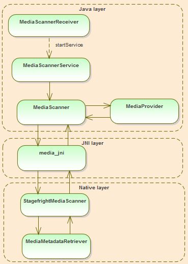 Android设备扫描机制详解_mediaprovider 怎么扫描外置存储和内置存储-CSDN博客