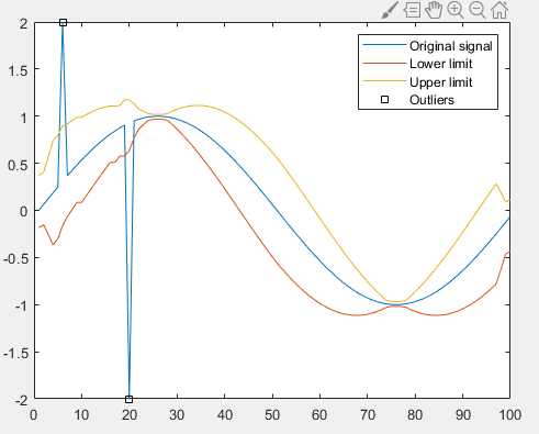 Hampel filter to remove outliers - Programmer Sought