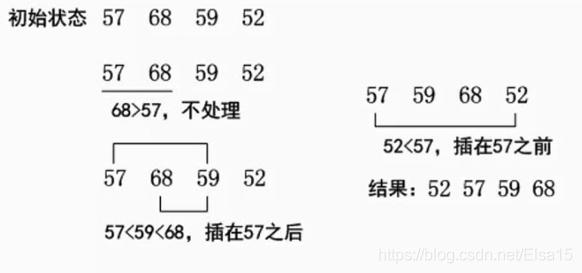 八大排序算法、稳定性及时间复杂度 Csdn博客