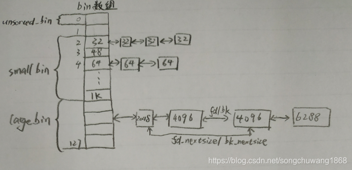 Ptmalloc的实现细节ptmalloc Bin Csdn博客