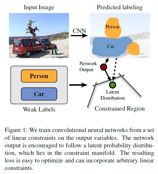 《Constrained Convolutional Neural Networks for Weakly Supervised Segmentation》翻译_mil-fcn-CSDN博客