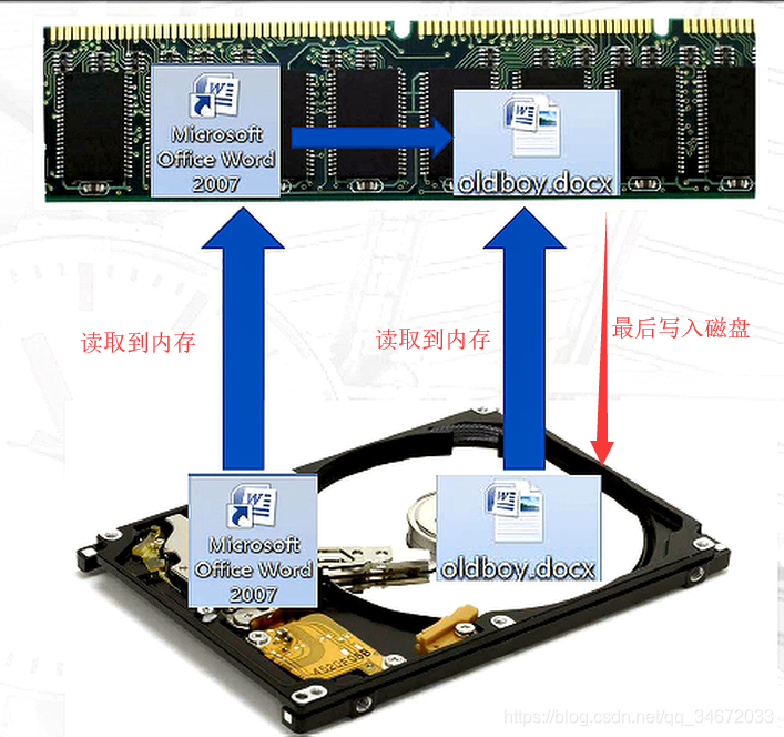 4mysql实例启动原理及mysqld服务三层结构启动mysqld 服务 Csdn博客