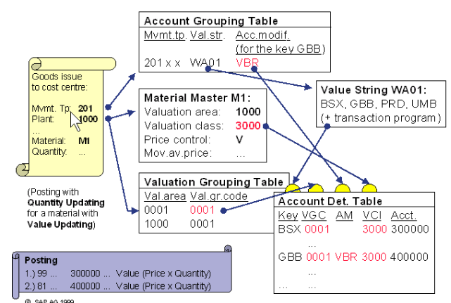 【MM配置】评估和账户确定（Valuation & Account Determination） - 3_sap的事务关键字frl frn ...