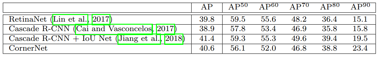 CornerNet论文阅读整理_cornernet 论文-CSDN博客