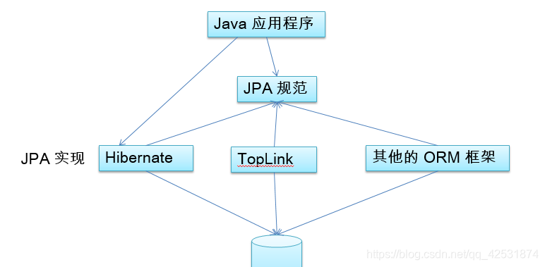 Jpa(java Persistence Api,java持久化api从入门到精通jpapersistence Csdn博客