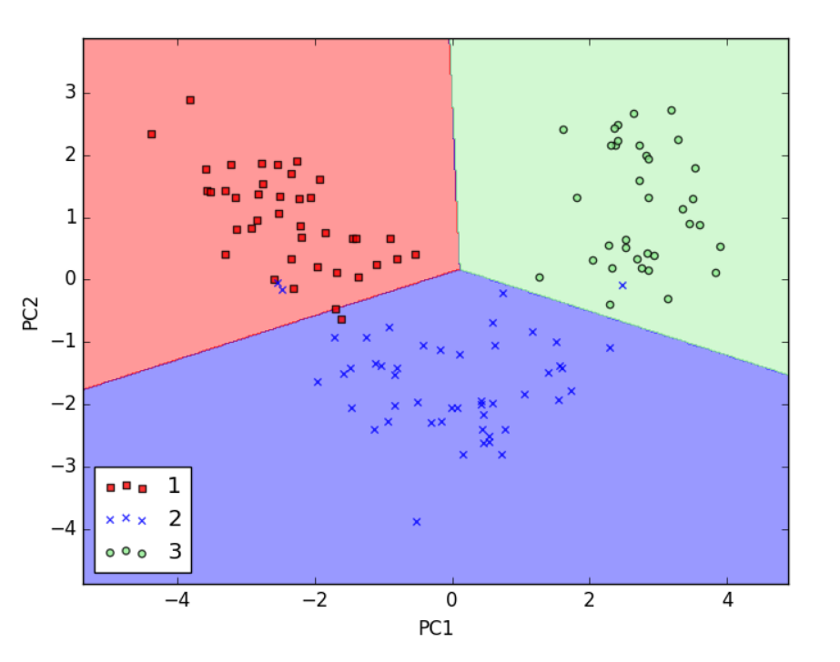 机器学习笔记（八）-PCA降维Wine Data Set详细过程_对wine数据集进行降维处理-CSDN博客