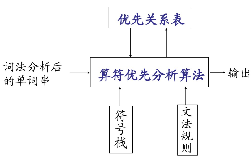 编译原理 —— 算符优先分析法编译原理算符优先文法 Csdn博客 