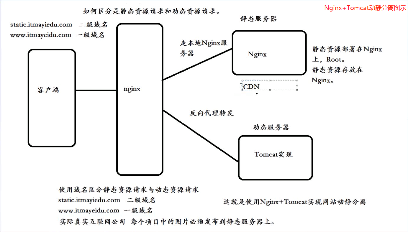 Nginx+Tomcat实现动静分离_nginx 动静分离配置jsp html-CSDN博客