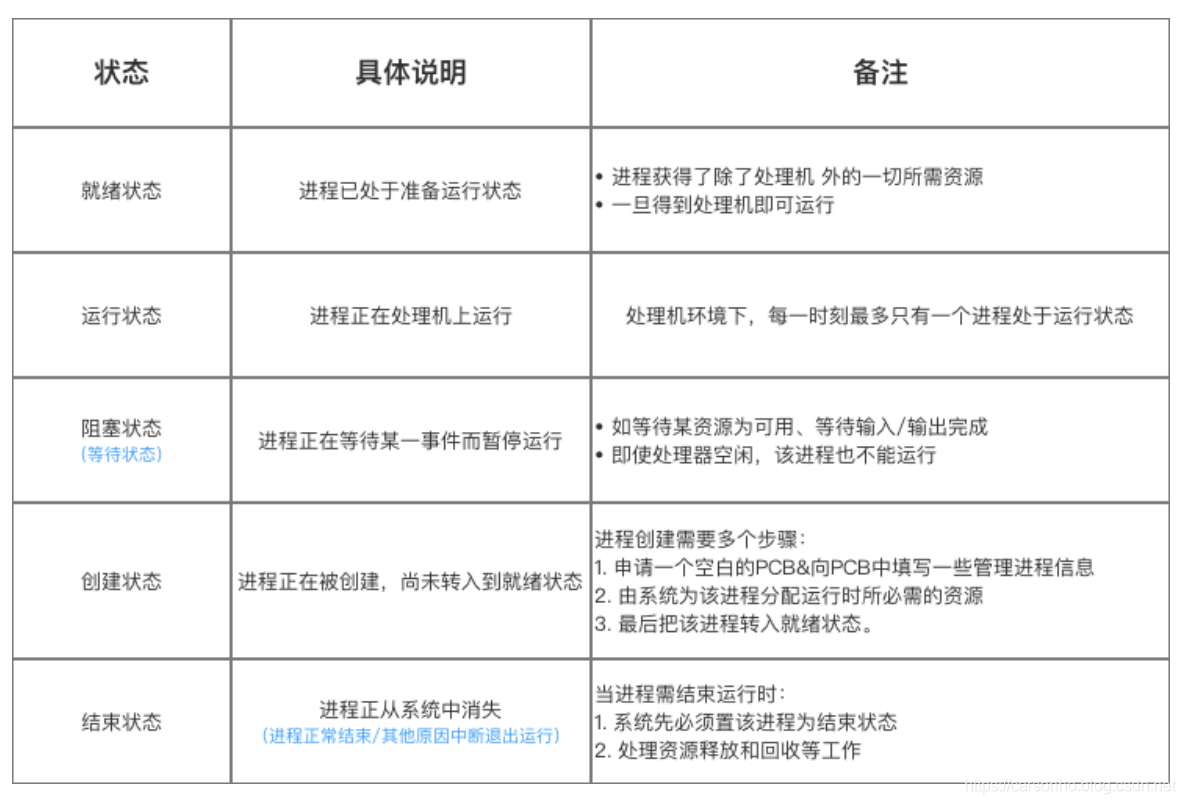 Android多线程:你必须要了解的多线程基础知识汇总 Carson Asyncktask Csdn博客