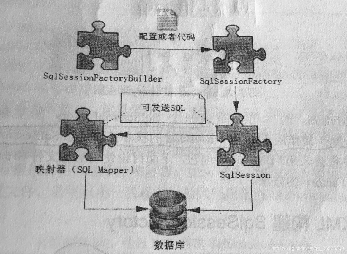 Mybatis核心组件之sqlsessionfactorymybatis Sqlsessionfactory Csdn博客