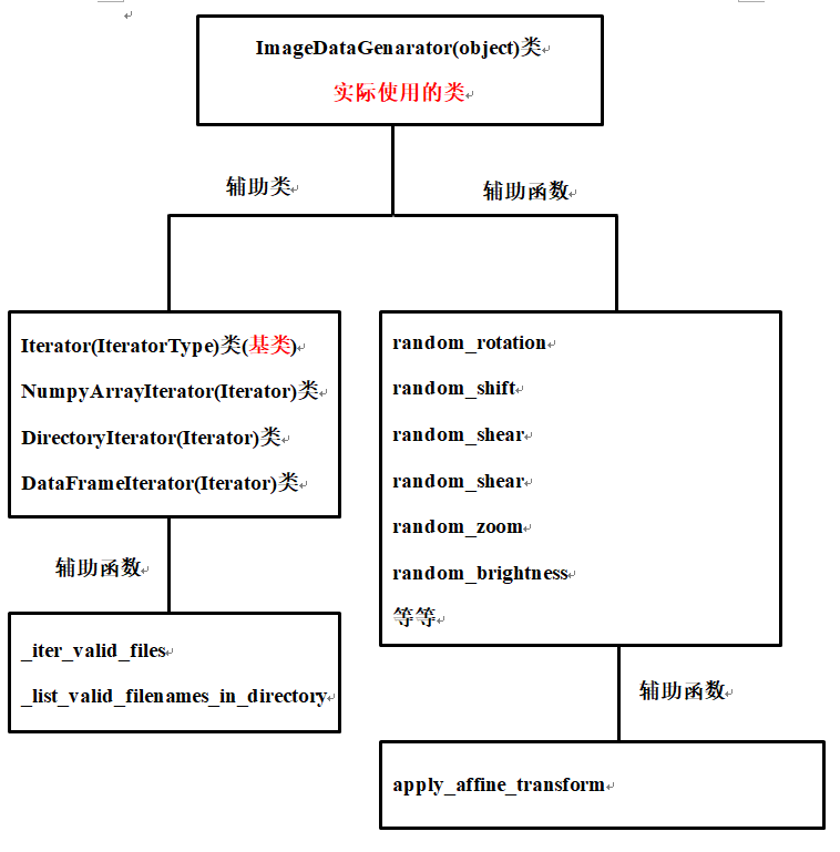 keras的图像预处理全攻略（三）—— ImageDataGenerator 类的辅助类_imagedatagenerator ...