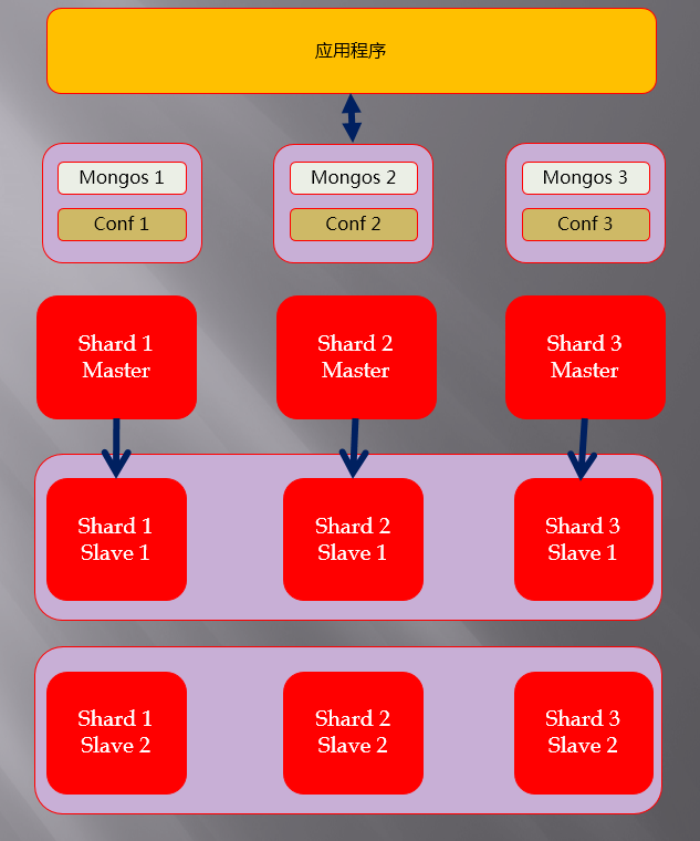MongoDB4.0 分片集群+复制集+读写分离详细搭建教程_mongodb读写分离和分片-CSDN博客