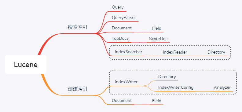 Lucene简介（一个 Demo 示例）_lucene demo-CSDN博客