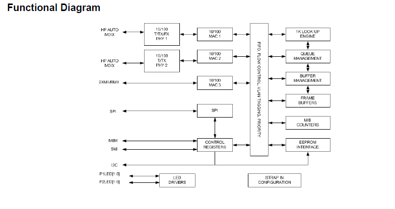 ksz8863调试总线， - 程序员大本营
