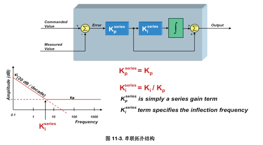 FOC电流环PID参数自整定方法(TI)_foc电流环参数-CSDN博客