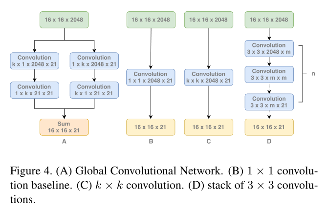 Semantic Segmentation---GCN:Large Kernel Matters---Improve Semantic ...
