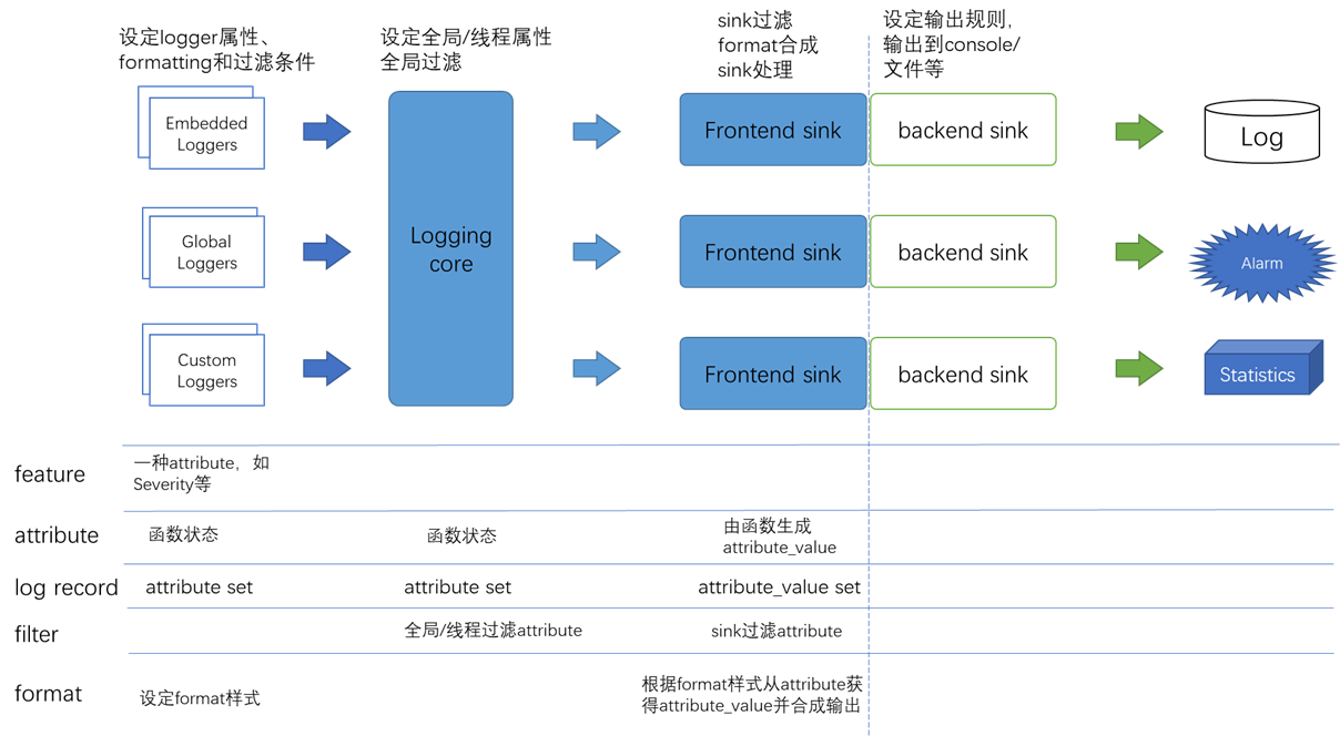 boost.log教程：设计介绍-CSDN博客
