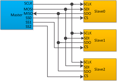 SPI daisy chain principle and configuration - Programmer Sought