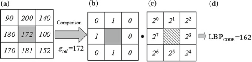 Image feature extraction algorithm: local binary mode LBP - Programmer Sought