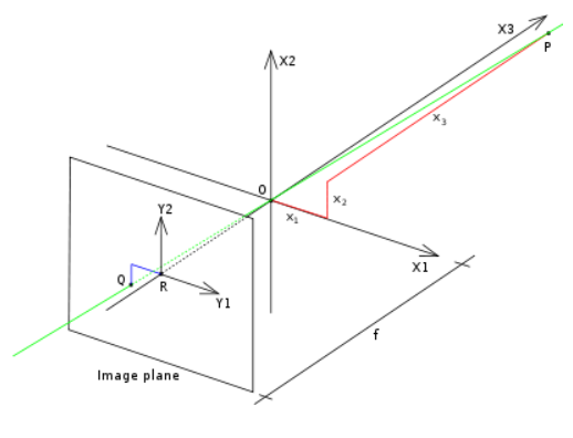 相机矩阵（camera matrix）-CSDN博客