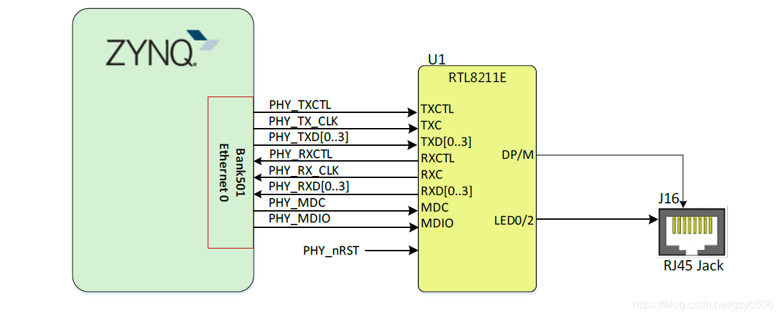 Zynq 千兆以太网 学习zynq网络lwip Rtl8211e Csdn博客