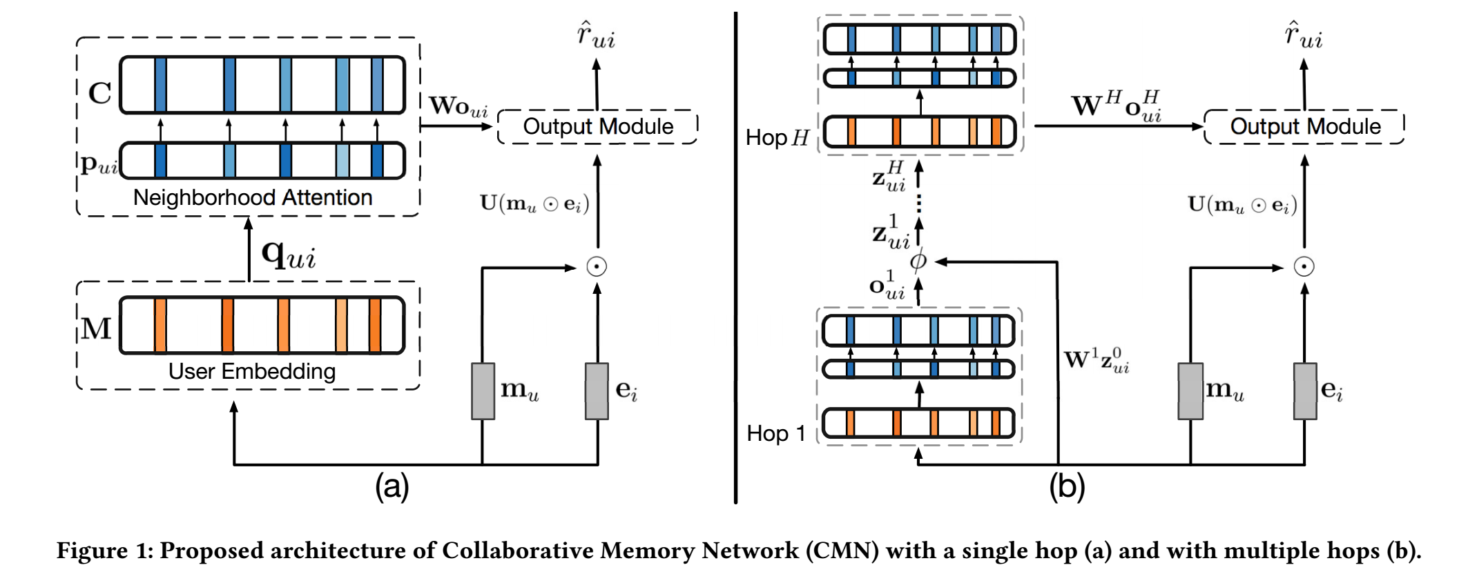 《Collaborative Memory Network for Recommendation Systems》推荐系统之协同记忆网络CMN ...