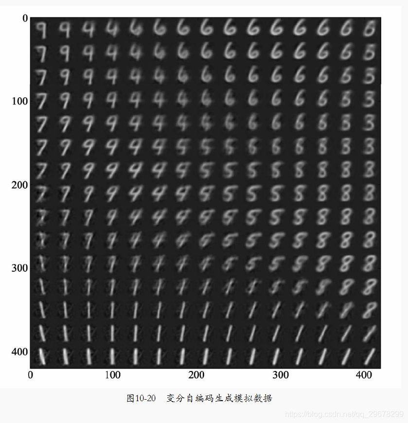 自编码网络,去噪自编码,栈式自编码,变分自编码,条件变分自编码变分降噪自编码 Csdn博客