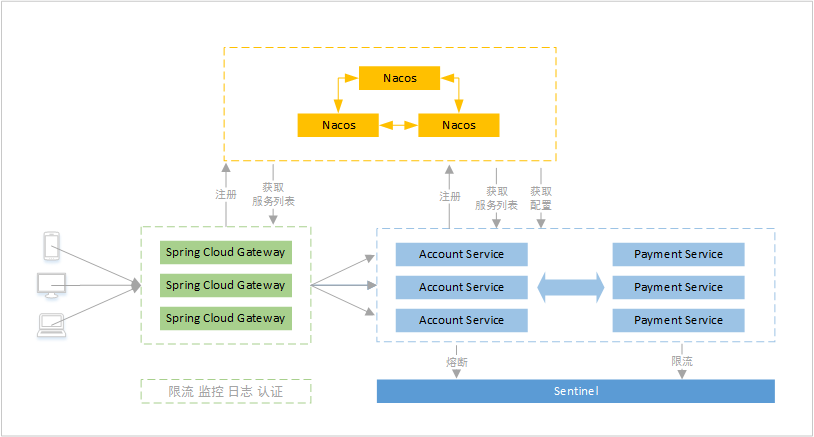Spring Cloud Alibaba实战(一) - Nacos动态配置_sentinel-gateway nacos动态-CSDN博客
