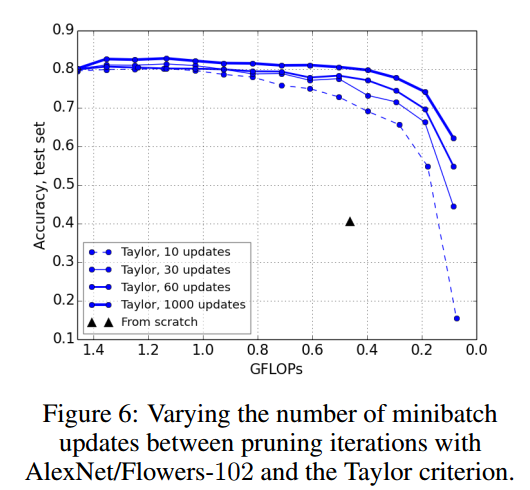 模型剪枝四：Pruning Convolutional Neural Networks For Resource Efficient Inference-CSDN博客