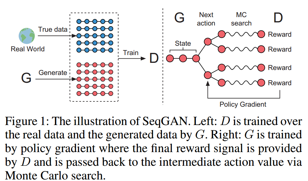 SeqGAN论文笔记-CSDN博客