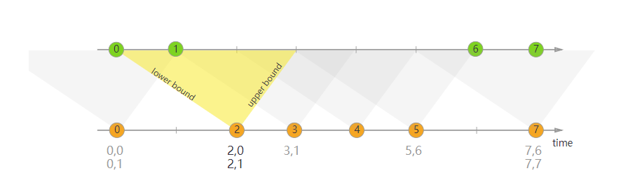 Flink Operator之CoGroup、Join以及Connect_cogroup和join-CSDN博客