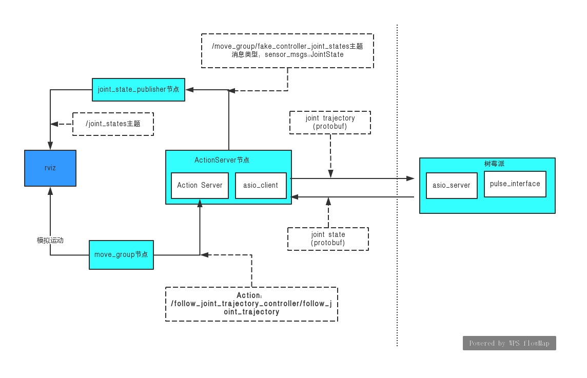 ROS中Moveit生成的轨迹如何作用于实际的机器人(三) - 古月居