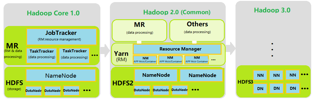 [0]Hadoop 1.0 -> Hadoop 2.0（主）-> Hadoop 3.0 发展简要_hadoop1.0 hadoop2.0 hadoop3.0-CSDN博客