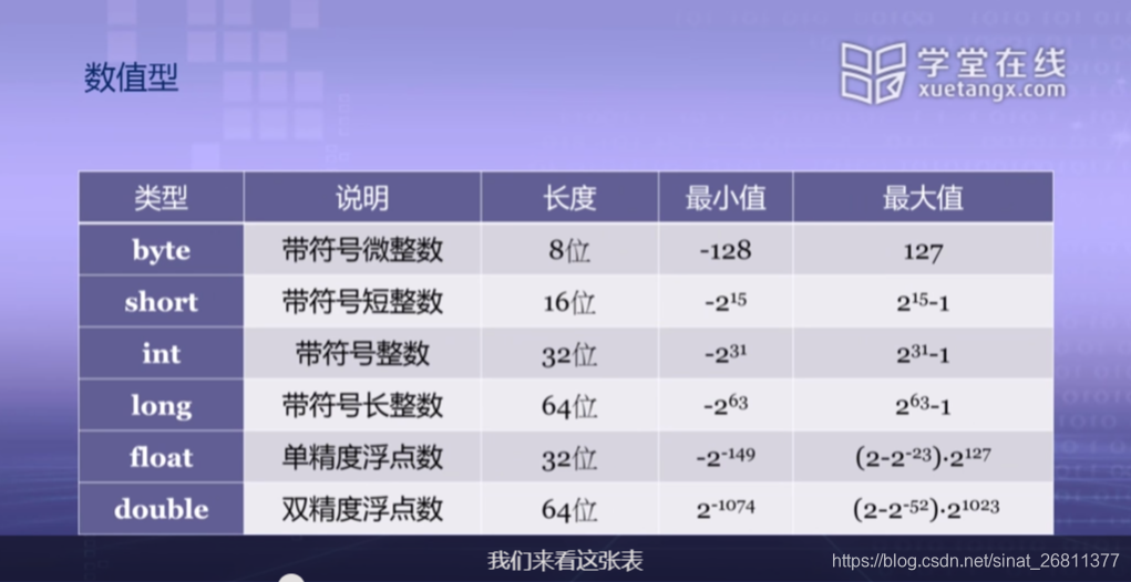 Java语言基础知识12:基本数据类型与表达式a I7 Csdn博客 1119
