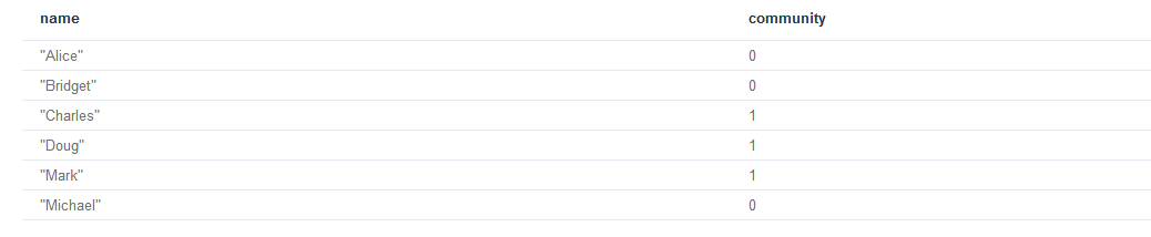 neo4j社区发现算法（Community detection algorithms）-1.The Louvain algorithm_neo4j louvain算法-CSDN博客