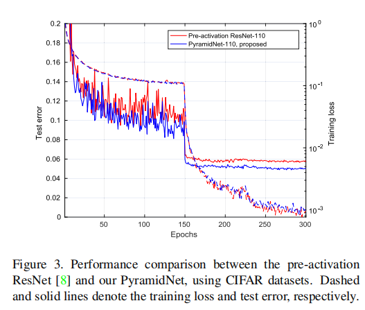convolution backbone network——Deep Pyramidal Residual Networks-CSDN博客