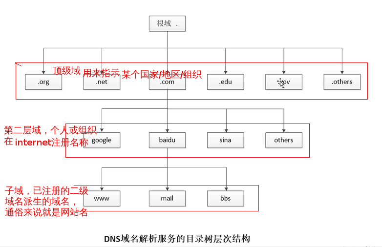DNS的正向、反向、双向解析（正向解析内含CNAME，MX）_域名检查 mx记录检查能与正常的正向解析区分开么-CSDN博客