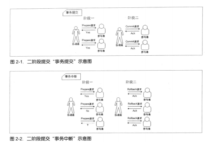 二阶段提交协议2PC_两阶段提交协议(2pc)-CSDN博客