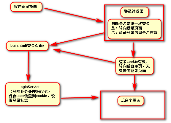 Servlet使用cookiesession实现免密登录图片验证码登录编写一个servlet实免密登录 Csdn博客 