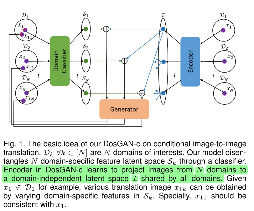 论文阅读记录 1-50篇 20190410-20200316_attribute guided unpaired image-to-image translati-CSDN博客