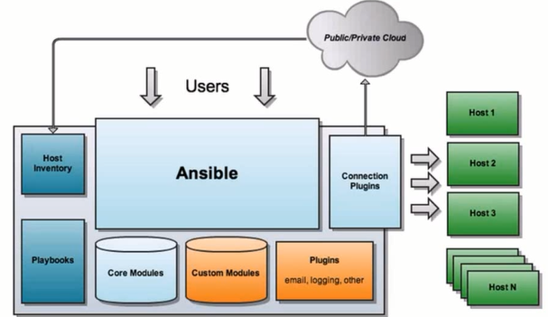 Ansible自动化批量部署工具 Ansible部署 Csdn博客