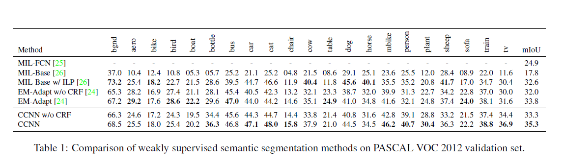 《Constrained Convolutional Neural Networks for Weakly Supervised Segmentation》翻译_mil-fcn-CSDN博客