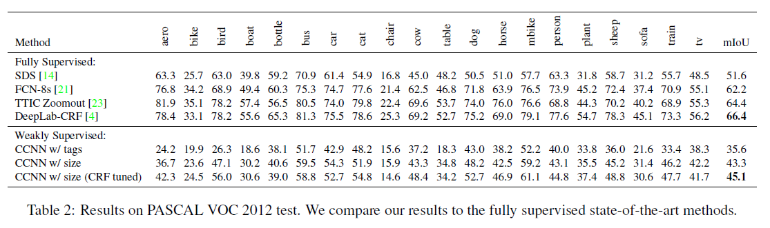 《Constrained Convolutional Neural Networks for Weakly Supervised Segmentation》翻译_mil-fcn-CSDN博客