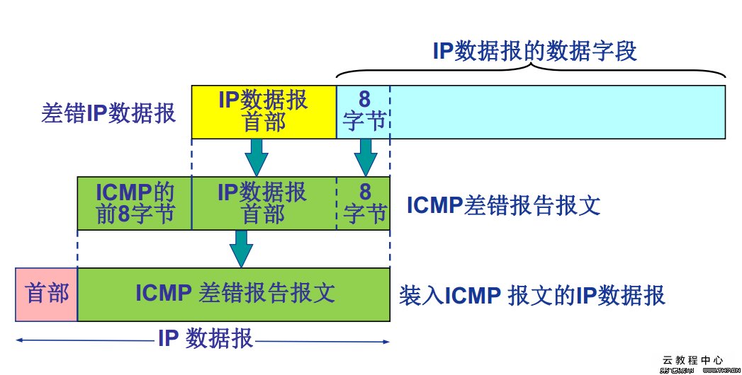 4.3 ICMP、IGMP、ICMPv6（主要讲ICMP，剩下两个稍作了解）_imqpm-CSDN博客