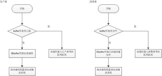 操作系统实验二总结（生产者消费者问题）生产者消费者实验总结 Csdn博客 