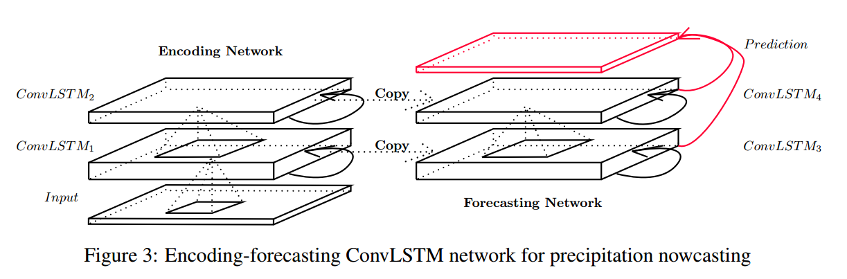 (3) 理解ConvLSTM_convolutional lstm fully connected networks-CSDN博客