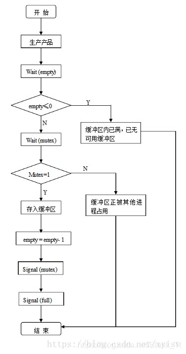 操作系统生产者与消费者问题代码实现生产者消费者代码pv Csdn博客