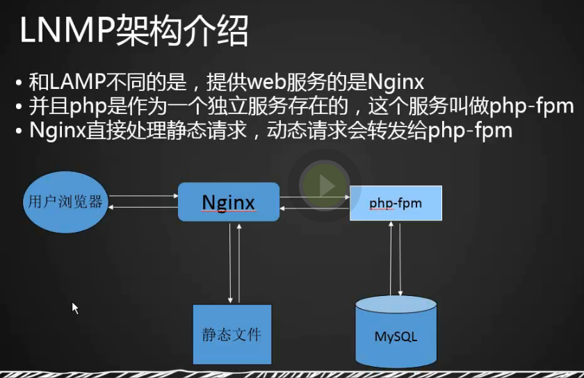 LNMP 架构(一）_r.aming-CSDN博客
