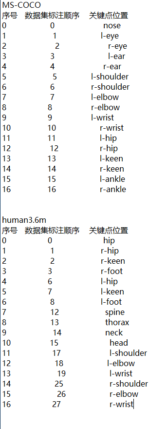记录一下MS COCO和Human3.6m两个数据集的人体骨骼标注顺序_human3.6m标注-CSDN博客