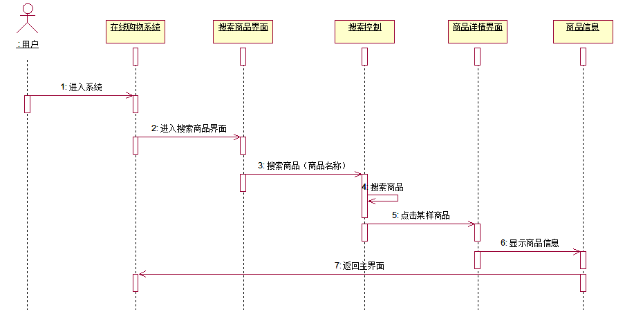 在线购物系统 顺序图画出搜索商品模块的顺序图hnewa1997的博客 Csdn博客 